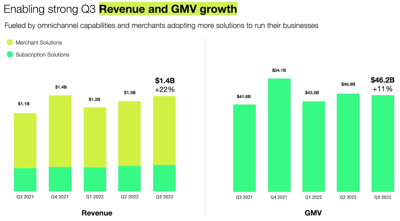 shopify 2022年Q3決算まとめ - らくだの米国株投資🚀